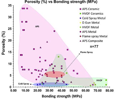 Porosity Bond Strength Map Of Thermal Spray Coatings From Different