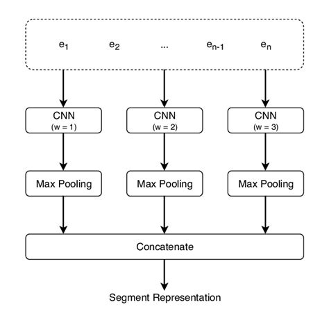 The Cnn Based Segment Representation Approach E I Corresponds To The