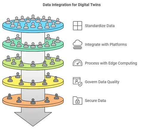 Overcoming Data Integration Challenges In Digital Twin Implementation