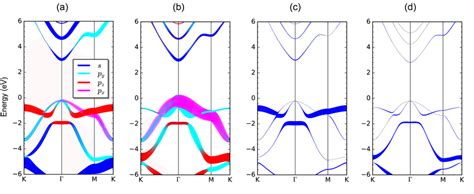 Color Online Pbe Calculated Orbital Projected Band Structure Of A Download Scientific
