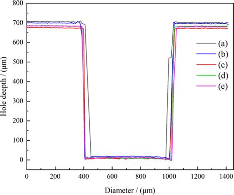 Geometry Profile Of The Holes Processed Under Different Multistep