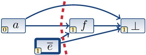 Conflict Driven Clause Learning Cdcl Sat Solvers — Cs E3220