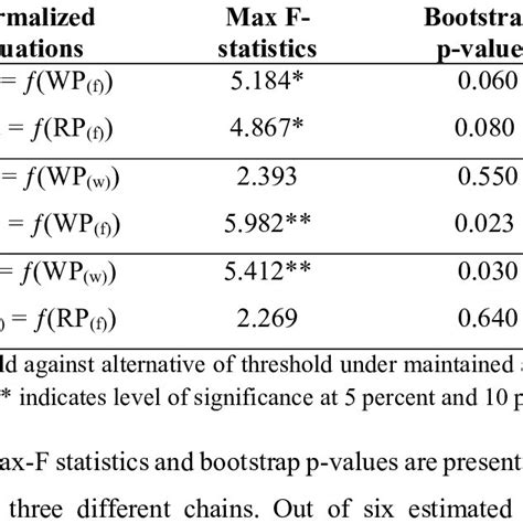 Threshold Test Results Estimated Threshold Bootstrap P Values Download Table