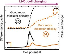 Multicycle Operando Pressure Measurements Enable Assessment Of Redox Mediator Efficacy In