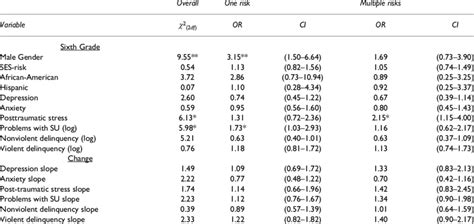 results from the final step of the multinomial logistic regression