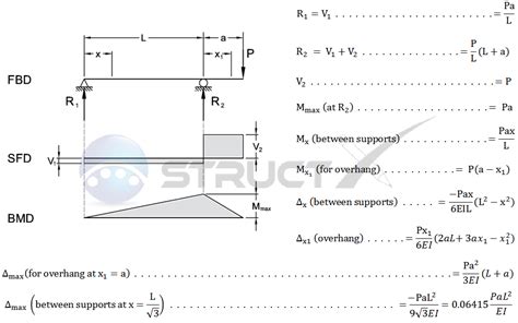 Beam Deflection Formula