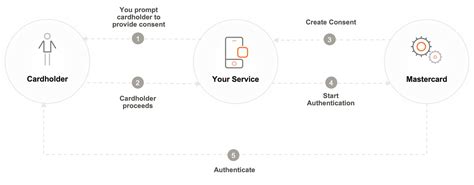 mastercard developers
