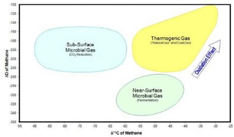Typical Compositional Ranges Of Methane From Different Sources Download Scientific Diagram