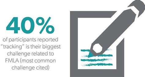 Employers Struggle Most With Tracking Fmla