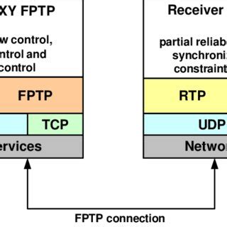 Proxy Architecture Deployment Download Scientific Diagram