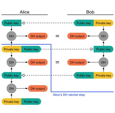 Signal Specifications The Double Ratchet Algorithm