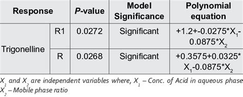 Summary Of Statistical Parameters And Polynomial Equation Download