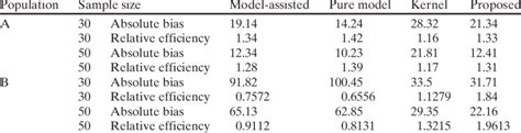 Monte Carlo Estimates For Absolute Bias And Relative Efficiency Based
