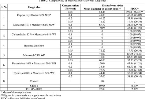 Table 1 From Compatibility Of Biocontrol Agents With Fungicides Used In Turmeric Cultivation