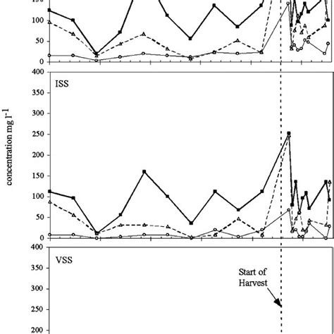 Temporal Pattern Of Tds Ph And Do During Recirculation And Harvest