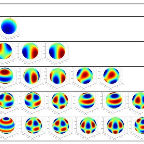 The Eigenfunctions Of The Laplace Beltrami Operator On A Unit Sphere By Download Scientific