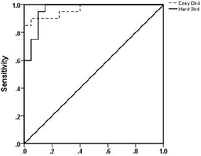 Shows The Sensitivity And Specificity Of MLP Neural Network Download Scientific Diagram