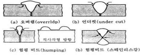 휴비스 대전휴비스 용접야금 슬래그 용접결함 기공 용접부 형상 불량 네이버 블로그