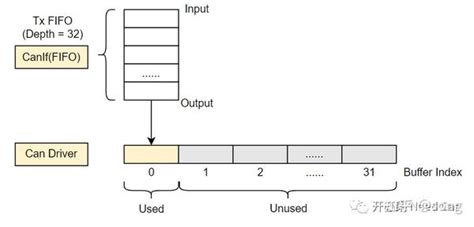嵌入式开发：避免xcp报文被阻塞的一种开发技巧 知乎