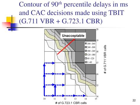 Ppt Distributed Delay Estimation And Call Admission Control In Ieee