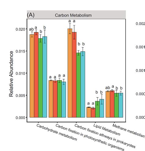 Problems With A Bar Graph Relative Abundance Graph General Posit
