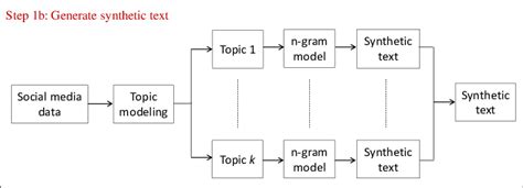 step 1b generate synthetic text download scientific diagram