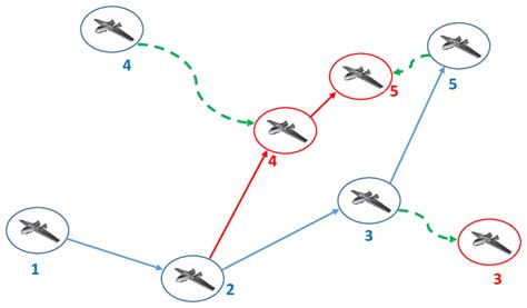 Scenario Showing The Importance Of Predictive Communications 185