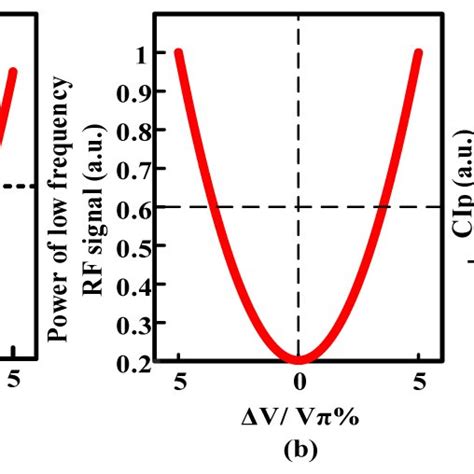 The Simulated Power Of Dither Inter Modulation Frequency 1 2 F F ± Download Scientific