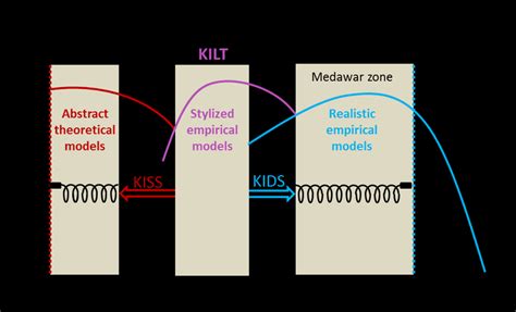 Utilities Of Agent Based Models According To Their Complicatedness The Download Scientific