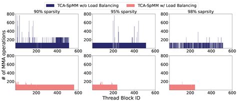 Tensor Core Adapted Sparse Matrix Multiplication For Accelerating Sparse Deep Neural Networks