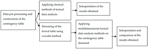 The Organigram Of Wavelet Method For Textual Data Processing