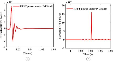 Figure 11 From Protection Of Dc Microgrids Based On Complex Power