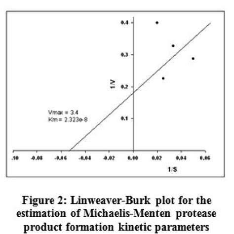 Kinetic Analysis Of Alkaline Protease Production At Different Substrate