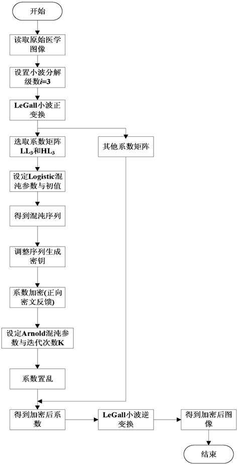 Medical Image Wavelet Domain Real Time Encryption And Decryption Algorithm Based On Multi Chaos