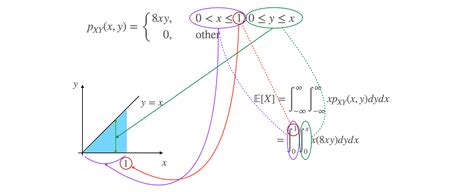 Expectation Variance Example