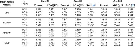 Validation Of The Dimensionless Fundamental Frequencies Of The Fg Gplrc Download Scientific