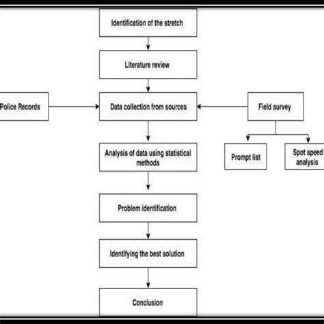 Speed Curve Between Cumulative Frequency And Spot Speed Download Scientific Diagram