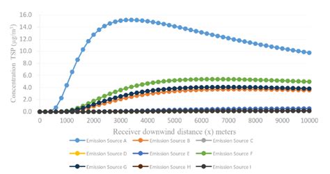 Graph Of Calculation Results Of Tsp Concentration With Downwind