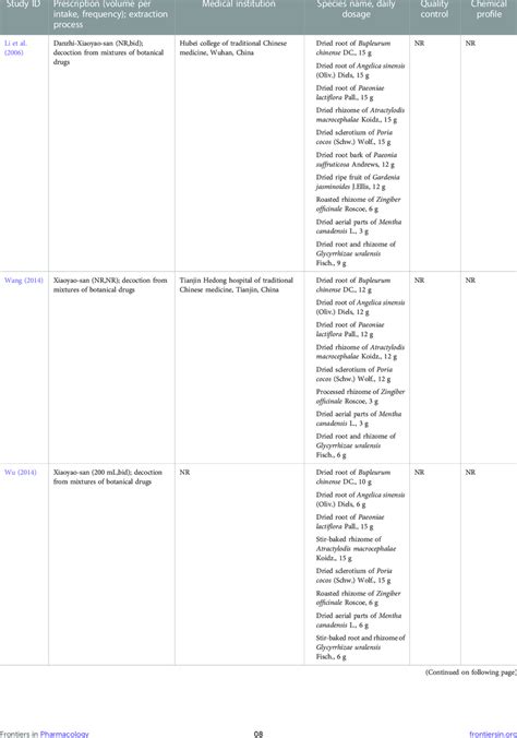 Herbal Prescription And Its Components In The Included Rcts Download Scientific Diagram