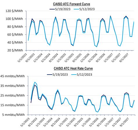 Nerc Summer Assessment Concerns