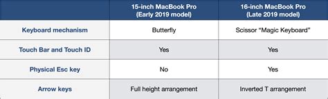 15 Inch Vs 16 Inch MacBook Pro Comparison Should You Upgrade 9to5Mac