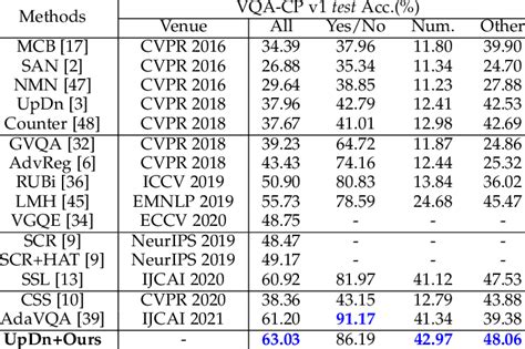 Performance Evaluated On The Test Split Of Vqa Cp V1 Download