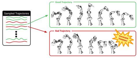 Safe Trajectory Sampling In Model Based Reinforcement Learning For Robotic Systems” By
