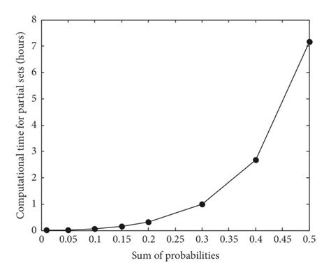 Computation Time Required For Branch And Bound Analysis Download Scientific Diagram