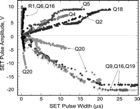 Laser Induced SET Amplitude Versus Pulse Width For SETs Generated In Download Scientific