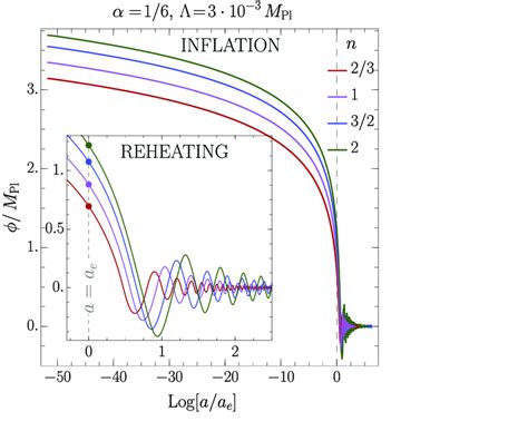 Numerical Solutions For The Inflaton Eom 31 And 32 As A Function