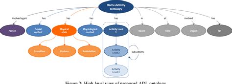Figure 2 From A Human Activity Recognition Framework For Healthcare Applications Ontology