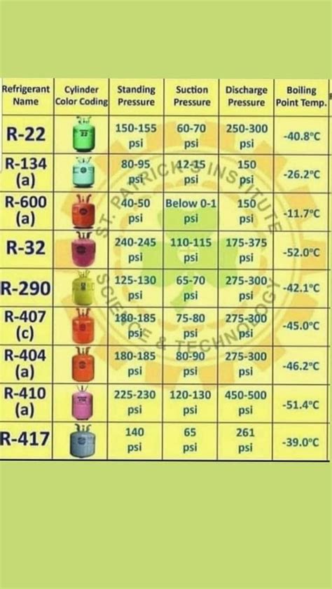 Diy 🏡 This Is Chart Providing Information On Various Refrigerants