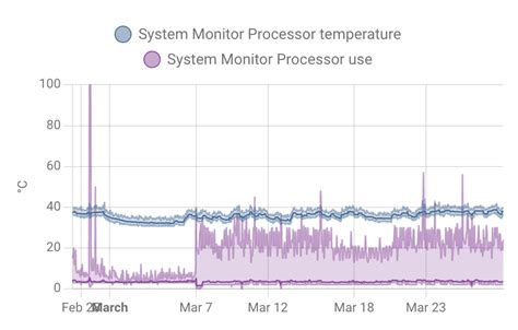 2024 3 Increased Cpu Peak Load By 20 Development Home Assistant Community