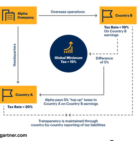 GLOBAL MINIMUM TAX